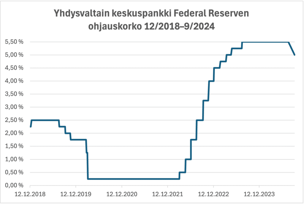Korot laskevat seuraavat 1-2 vuotta – vaikutukset kiinteistömarkkinaan – Cadpool